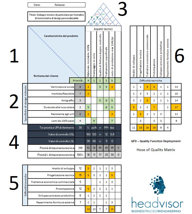 Quality Function Deployment QFD, House of Quality