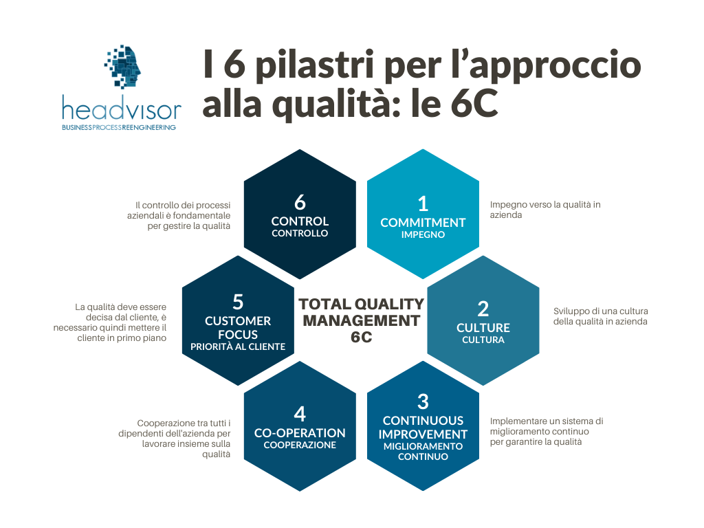 I 6 pilastri (6C) del TQM - Total Quality Management